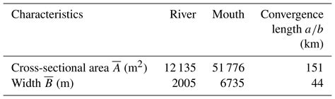 Os Impacts Of Three Gorges Dams Operation On Spatial Temporal Patterns Of Tide River Dynamics