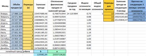 Прогнозирование продаж в Excel и алгоритм анализа временного ряда