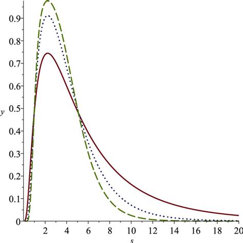Mellin Gauss Weierstrass Kernel A 1 B 5 N 2 Line N 3 Download Scientific Diagram