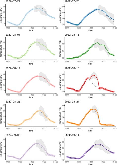 Figure 1 From Covariate Informed Reconstruction Of Partially Observed Functional Data Via Factor