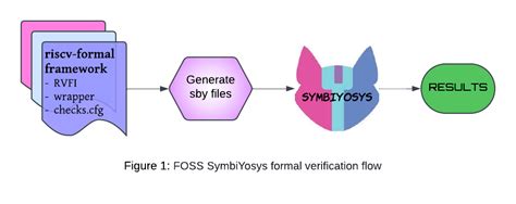 risc v formal verification framework extension for synopsys vc formal