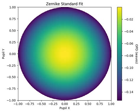 Tutorial 4c Zernike Decomposition — Optiland 057 Documentation