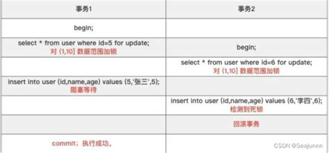 Mysql锁的类型及加锁范围mysql加锁会锁到正无穷吗 Csdn博客