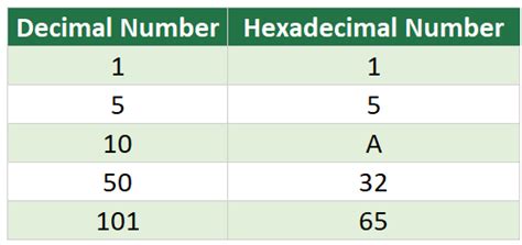 How To Use The Dec2hex Function Encyclopedia Excel