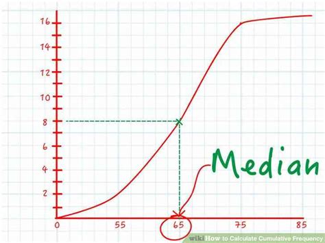 Comment Calculer La Fréquence Cumulée