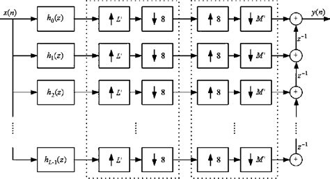 figure 3 from a resizing algorithm with two stage realization for dct