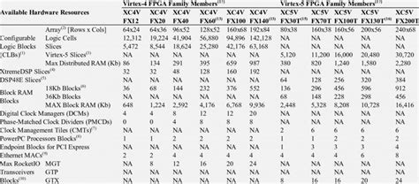 Comparison Of The Xilinx General Purpose Defense Grade Space Grade Download Scientific