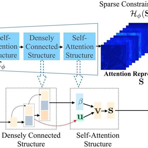 Illustration Of The Proposed Stacked Self Attention Network Download