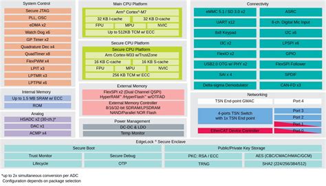 Кроссоверный микроконтроллер Nxp Imx Rt1180 Cortex M7m33 интегрирует Gbe Tsn для промышленной