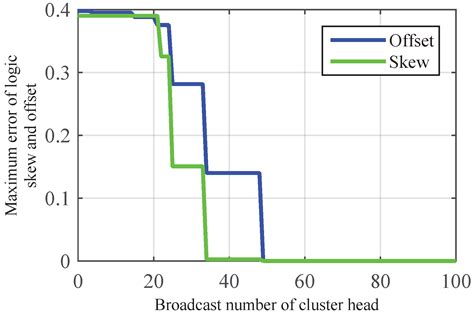 sensors free full text cluster based maximum consensus time synchronization for industrial
