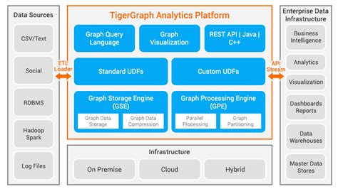 Tigergraph Emerges With Native Parallel Graph Database