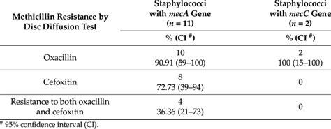 Antibiotic Resistance Profile Among The Confirmed Methicillin Resistant Download Scientific