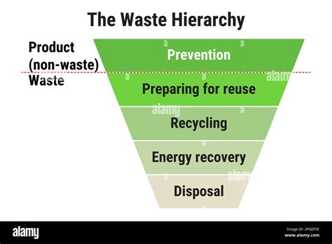 The Waste Hierarchy Prevention Minimization Reuse Recycling Energy Recovery Disposal Waste