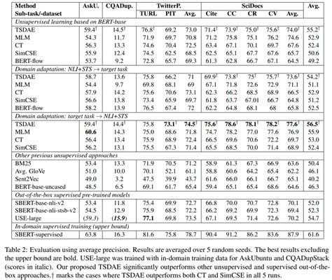 Tsdae Using Transformer Based Sequential Denoising Auto Encoder For
