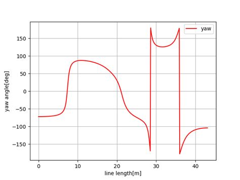 Cubic Spline Planning — Pythonrobotics Documentation