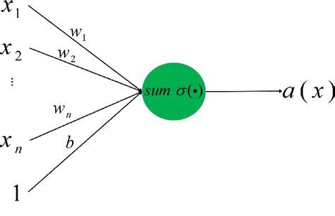 Figure 1 From Multi Fidelity Aerodynamic Data Fusion With A Deep Neural Network Modeling Method