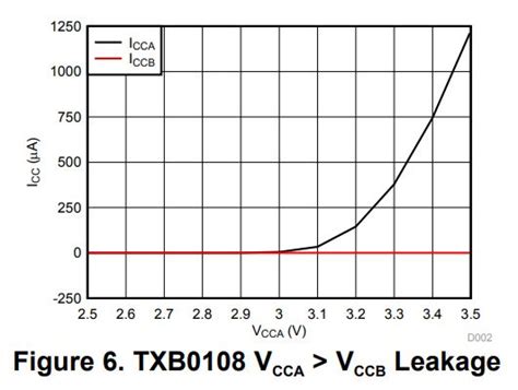 TXB Possibility Of Damage At VCCA VCCB With OE Pin Pulled Up To VCCA Logic Forum