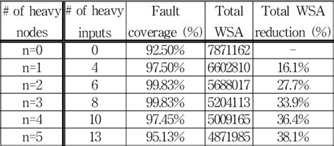 Table 1 From An Efficient Test Pattern Generator For Low Power Bist