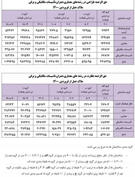 تعرفه نظام مهندسی استان اصفهان اعلام شد