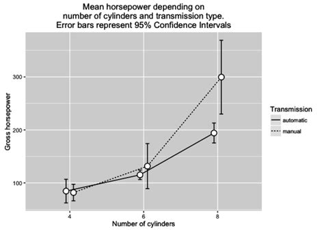 Line Plot For Two Way Designs Using Ggplot2