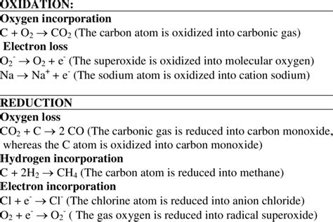 Oxidation Reaction Example