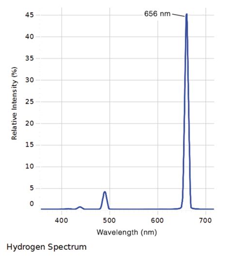 Atomic Spectrum Lab Setup