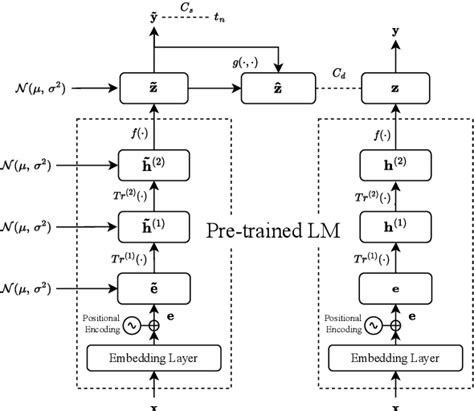 figure 1 from exploiting labeled and unlabeled data via transformer fine tuning for peer review