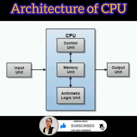 Architecture Of Cpu Trending Viral Youtubevideo Shorts Technology Youtube