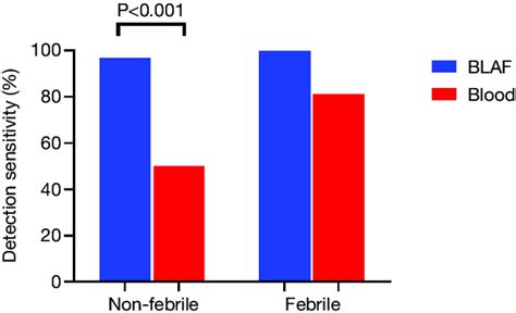 Detection Sensitivities Of Pmseq In Different Samples The Detection