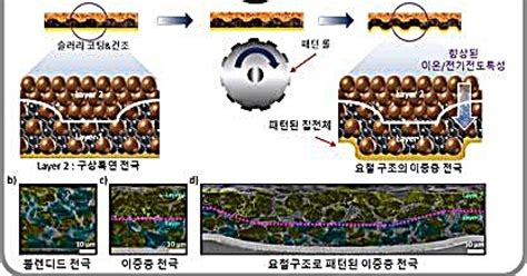 기계연구원 성능 높은 리튬이온배터리 전극 설계 개발