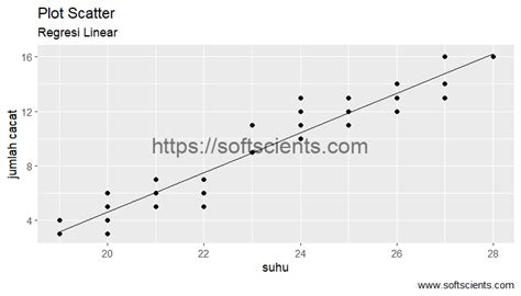 Pengertian Dan Penjelasan Regresi Linear Softscients
