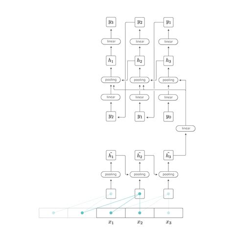 quasi recurrent neural networks [1611 01576] ご注文は機械学習ですか？