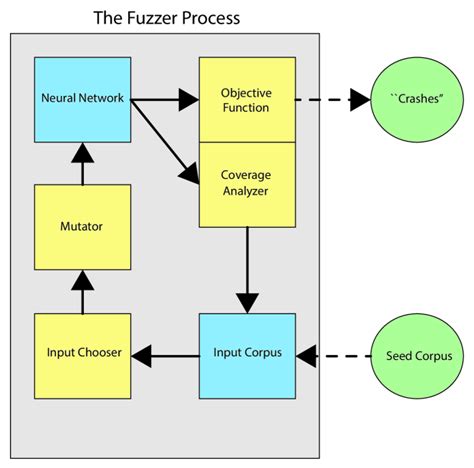 180710875 Tensorfuzz Debugging Neural Networks With Coverage Guided