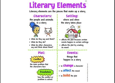 Literary Elements And Parts Of Plot 10th Grade Quiz Wayground