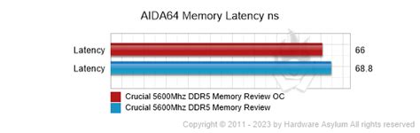 Crucial 5600mhz Ddr5 Memory Review Memory Overclocking And Conclusion
