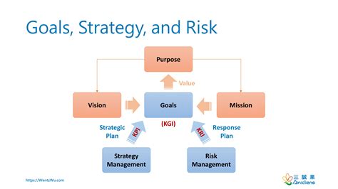 Goals Strategy And Risk By Wentz Wu Issap Issep Issmp Cissp Ccsp Csslp Cgrc Sscp Cc
