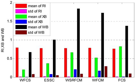 A Clustering Algorithm Based On Feature Weighting Fuzzy Compactness And Separation