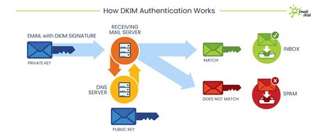 What Is Email Authentication And What Is It Good For In 2025