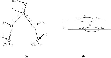 representation of a maximal common substring alpha of two sequences s 1 download scientific