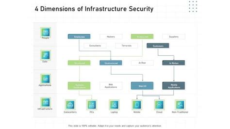Dimensions Of Infrastructure Security Powerpoint Templates Slides And Graphics