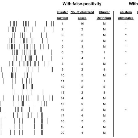 Dendrogram With All The Clustered Cases Found In The Study Before And Dendrogram With All The Clustered Cases Found In The Study Before And