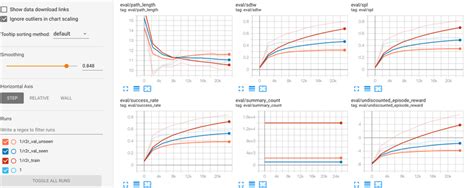 Tensorboard Displaying Validation Metrics Computed For An Rcm Agent Download Scientific Diagram
