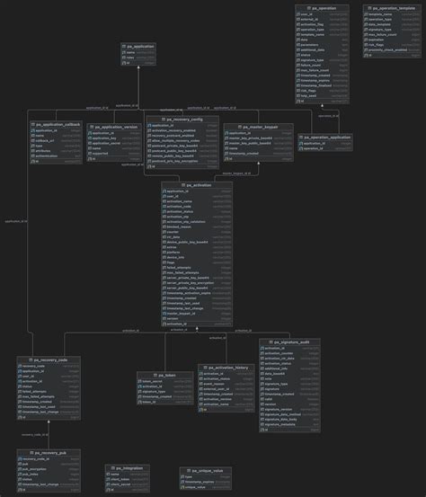 Powerauth Server Database Structure Wultra Developer Portal