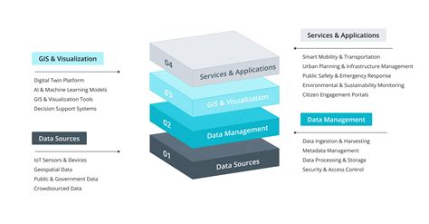 Data Challenges Of Smart City Digital Twin Initiatives How Ckan Can Help Link Digital