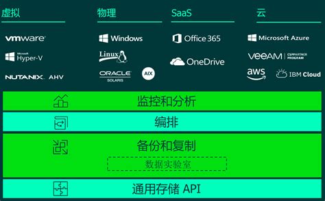 备份界的扛把子秒杀nbu|dp,veeam免费可以使用了!veeam备份软件的五大优势 Csdn博客 备份界的扛把子秒杀nbu|dp,veeam免费可以使用了!veeam备份软件的五大优势 Csdn博客