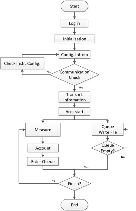 Software Flow Chart The Original Data Acquisition Module Performs Data
