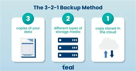 The 3 2 1 Backup Rule In The Cloud Era Teal