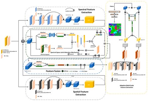Msff A Multi Scale Feature Fusion Convolutional Neural Network For