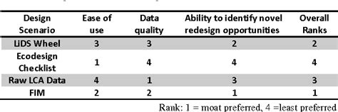 Table 2 From Function Impact Matrix For Sustainable Concept Generation