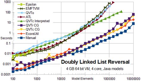Performance Of The Doubly Linked List Reversal Transformation